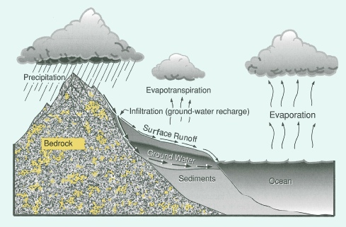 Hydrogeology